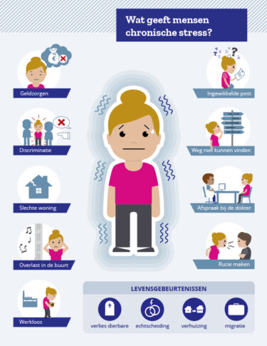 Chronische stress belangrijke factor gezondheidsverschillen - Gezondin